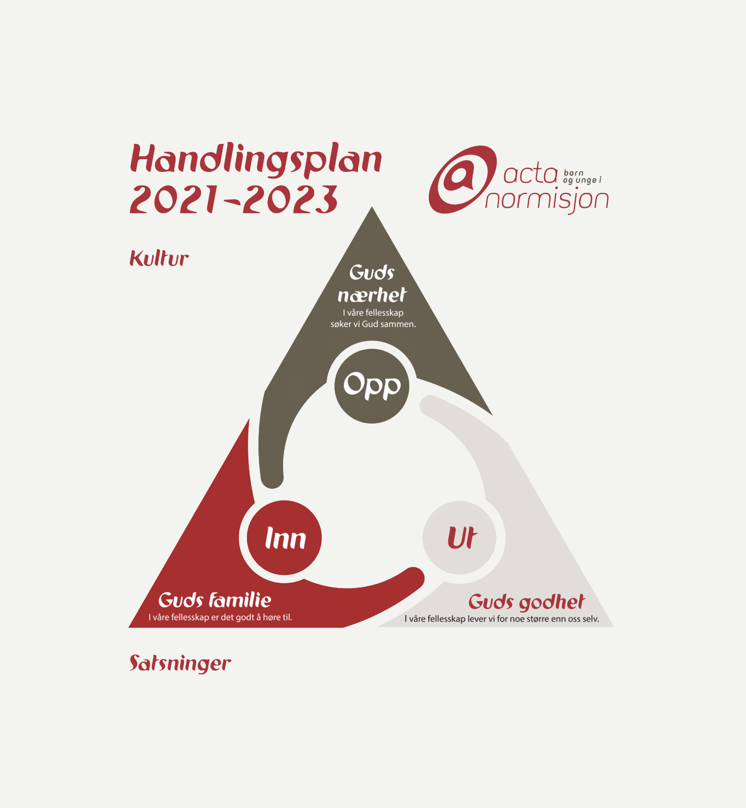 Handlingsplan - Acta